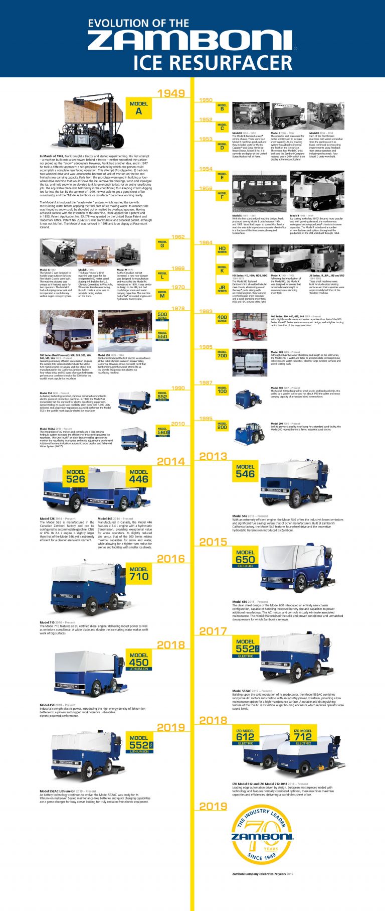 Evolution of the Zamboni Machine | Zamboni