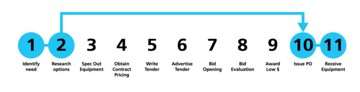 Cooperative Purchasing | Zamboni
